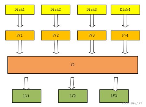 linux磁盘扩容 linux 扩容pv csdn博客