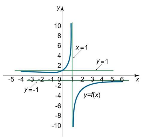 Asymptote Formula ⭐️⭐️⭐️⭐️⭐ Graphing Functions Parametric Equation