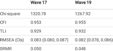 Fit Statistics From The Cfa Model With Three Factors Download