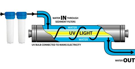 Uv And Water Filtration Mcquinn Pumps
