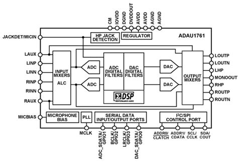 Embedded Insights Embedded Processing Directory Analog Devices Sigmadsp