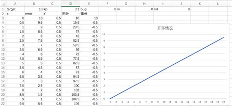 开环和闭环，控制工程常用的pid算法 pid excel 仿真 csdn博客