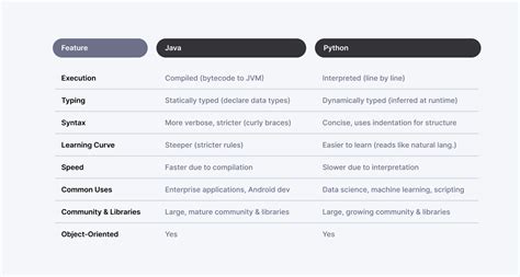 Java Vs Python For Software Development Which Is Better