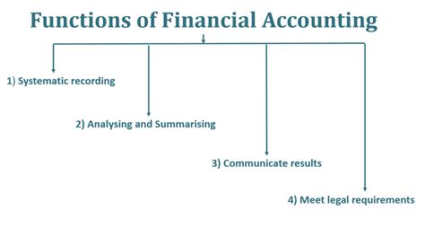 Office Accounting Functions