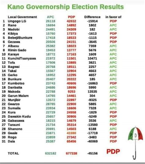 Governorship Results From Kano Politics 3 Nigeria