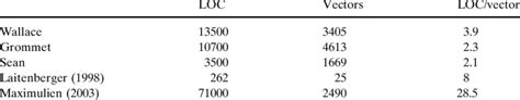 Number Of Test Cases Vs Number Of Executable Code Lines Download Table