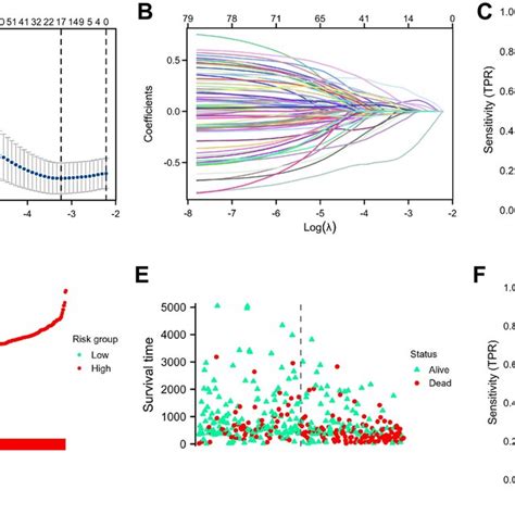 Establishment Of A Prognostic Risk Model A Screening Of Lasso