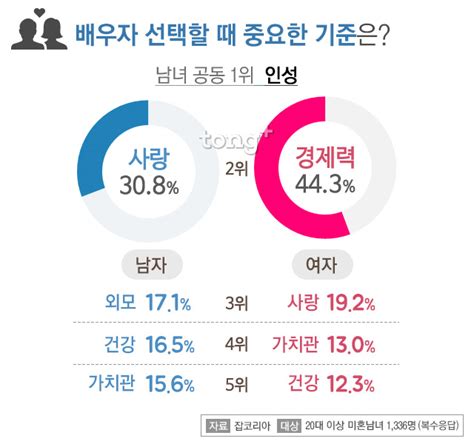 배우자 선택 기준은 무엇일까 사랑보다 돈 디지틀조선일보디조닷컴