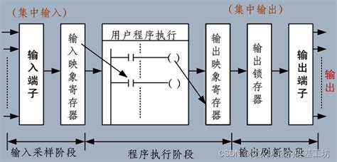 工业自动化 18 ：西门子s7 15xxx编程 软件编程 Plc用于工业领域的嵌入式系统：硬件原理图、指令系统、系统软件架构、开发