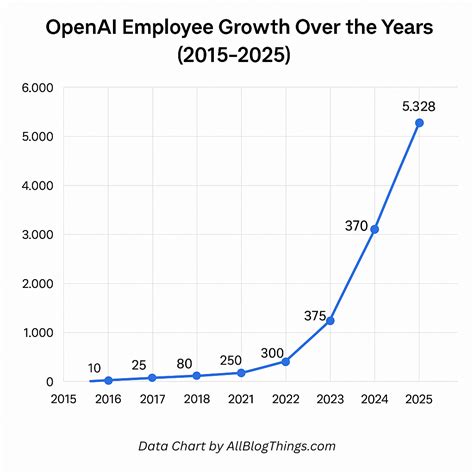 Openai Number Of Employees Growth Leadership And Key Insights 2026