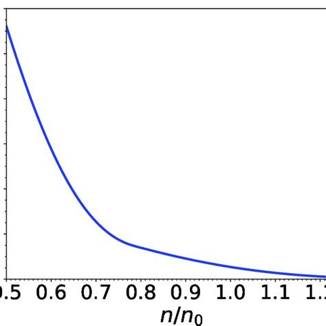 1 S 0 Neutron Pairing Gaps In Mev At Zero Temperature And In The