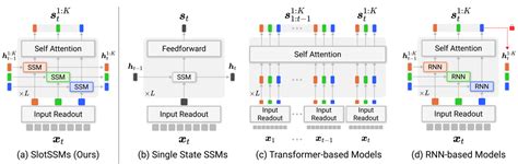 Slot State Space Models · Neurips 2024