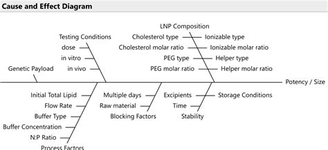 A Workflow For Lipid Nanoparticle Lnp Formulation Optimization Using Designed Mixture Process