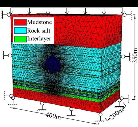 Simulation Model And Boundary Conditions Of Cavern In Bedded Salt Download Scientific Diagram