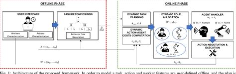 Figure 1 From A Unified Architecture For Dynamic Role Allocation And