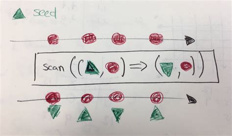 Ios Rx Scan Cannot Generate Observable From Seed And Another