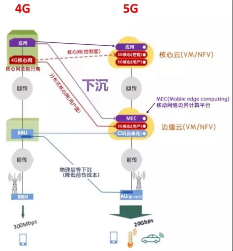 5g通信网络的架构图 5g网络架构图 5g网络架构图 第6页 大山谷图库