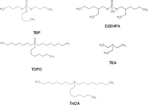 The Extracting Agents Tested For The Separation Of Uranium From The