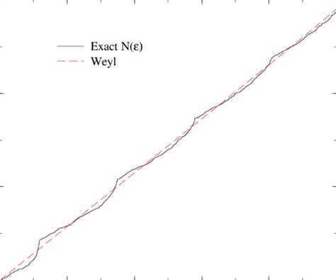 The Exact Counting Function N ε Obtained From Eqs 19 Solid Line