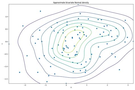 Python 2d Density Contour Plot With Matplotlib Stack Overflow
