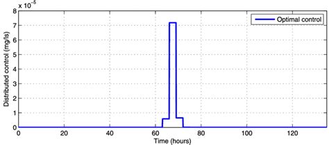 Optimal Distributed Control In The First Tank 1 Download Scientific