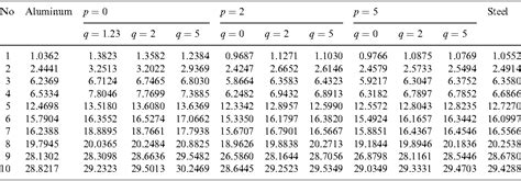 Table 1 From Design Of Bidirectional Functionally Graded Plate For Optimal Natural Frequencies