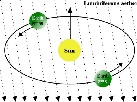 Luminiferous Aether Wikipedia
