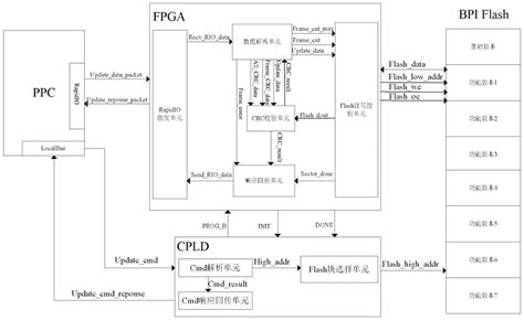 method for remotely updating multi version program of fpga online
