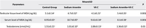Testicular Tissue Level Of Mda Serum Level Of Mda And Testosterone In
