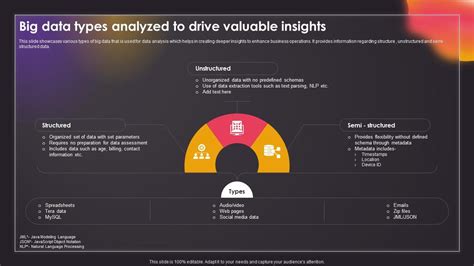 big data types analyzed to drive valuable insights data driven insights big data analytics ss v