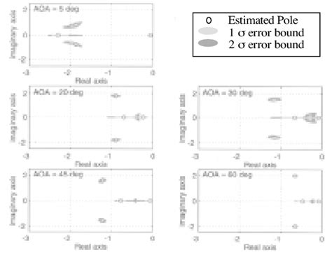 Figure 8 From Closed Loop System Identification Experience For Flight Control Law And Flying