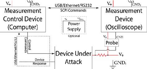 Figure 2 From An Experimental Framework For Power Analysis For Side