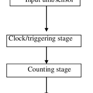 Design Flowchart Of The Digital Electronic System Download Scientific Diagram