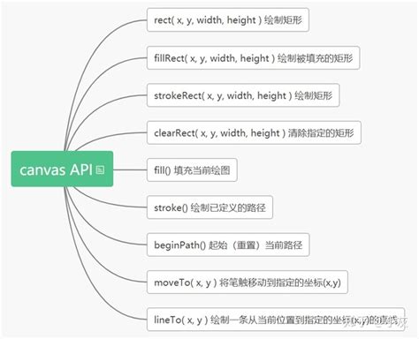 多个canvas画布合并熬夜总结了“html5画布”的知识点（共10条）weixin39795325的博客 Csdn博客