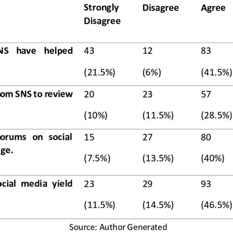 Positive Impact Of Social Networking On Academic Performances Download Scientific Diagram