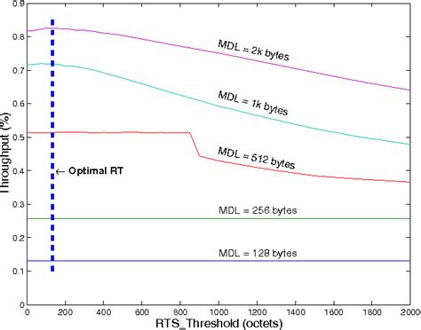 table 1 from the impact of rts threshold on ieee 802 11 mac protocol