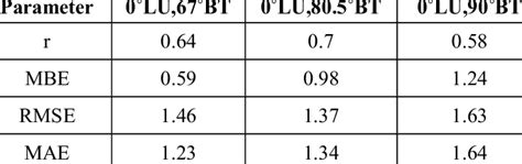 The Correlation Coefficient And Error Of Wind Speed Download Table