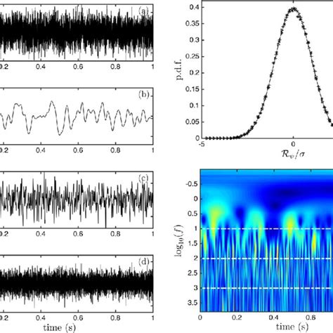 Wavelet Based Spectral Decomposition Of A Synthetic Fractional Gaussian