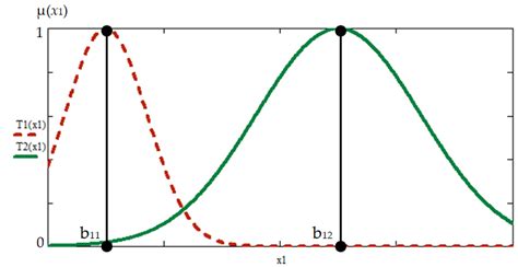 Example Of A Fuzzy Partition Of Feature X1 By Two Symmetric Fuzzy Terms