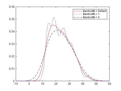 Kernel Distribution Matlab And Simulink