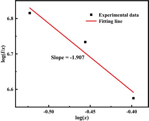 Relationship Of Log I X And Log X Download Scientific Diagram