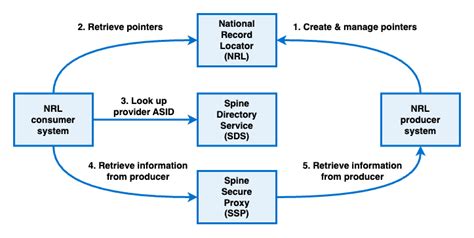 National Record Locator Fhir Api V3 Producer Nhs Digital