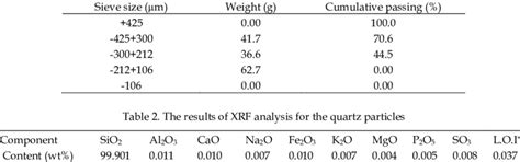 the particle size distribution of coarse quartz samples download