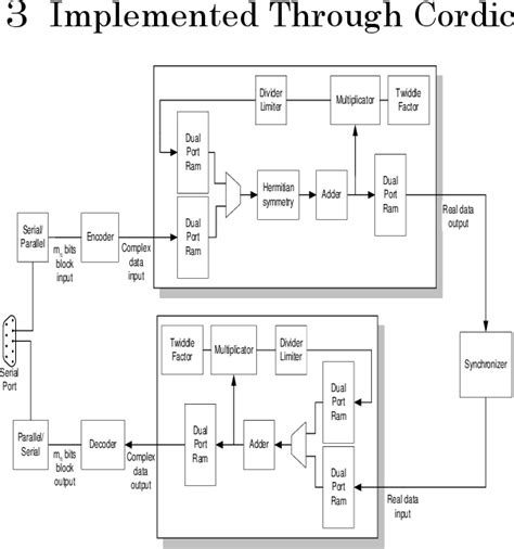 Figure 1 From Implementation Of Ofdm System Using Fpga Semantic Scholar