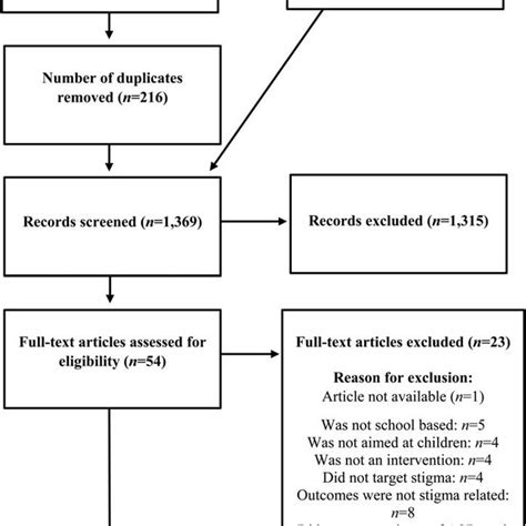 Prisma Flow Diagram Of Document Identification Download Scientific