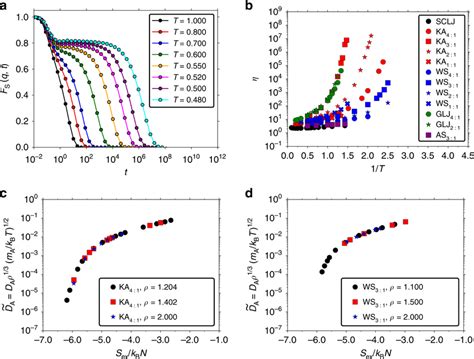 Supercooled Dynamics And Excess Entropy Scaling A Temperature