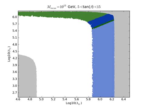 Logarithmic Plot For The Nnlsp In The Λ G Λ S Plane The Nnlsp Colors
