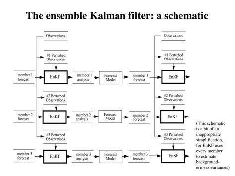 Ppt Ensemble Based Atmospheric Data Assimilation A Tutorial Powerpoint Presentation Id3665526