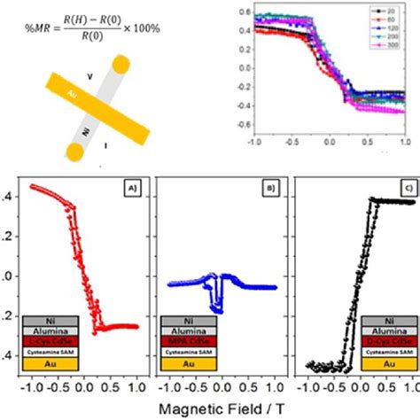 Magnetoresistance Data For Submonolayer Films Of Cdse Quantum Dots The