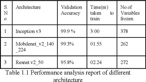 Table 11 From Performance Analysis Of Different Cnn Architecture With Different Optimisers For